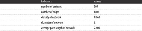 The Statistics Of The Indicators Of Granger Causality Network Analysis Download Table