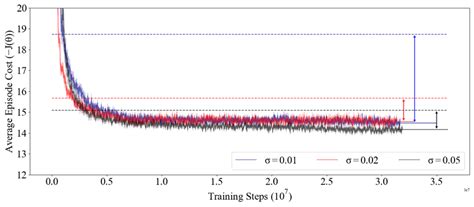 Learning Curves Of The Stage Ii Local Policy Tuning Via Ppo Three Download Scientific Diagram