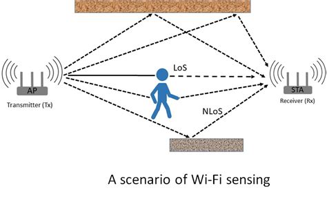 Wireless Sensing And Communication Lab