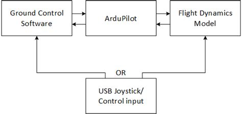 sitl simulator software in the loop · issue 2883 · ardupilot ardupilot wiki · github