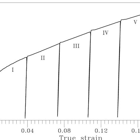 stress vs strain in consecutive loading and unloading cycles of a