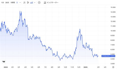 仮想通貨コスモス（atom）｜今からでも遅くない？今後の予想＆ステーキングで稼ぐ最強戦略｜コインレーダー