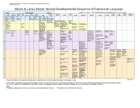 Expressive Language Development Chart