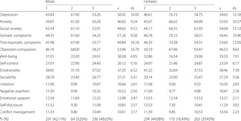 Cluster Among Internalizing Problems Social Skills And Emotional Download Table