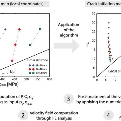 Different Steps In The Application Of The Numerical Algorithm