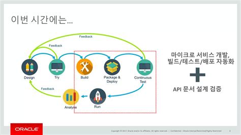 Building Microservice For Api With Helidon And Cicd Pipeline Ppt