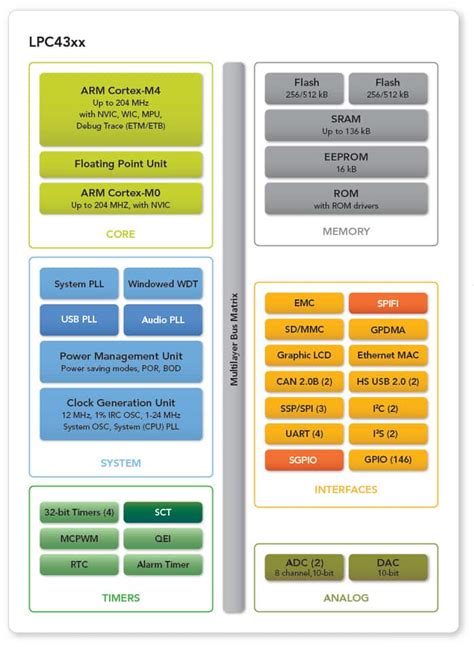 Lpc Microcontrollers Nxp Digikey