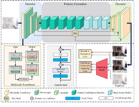 Figure 1 From Contrastive Multiscale Transformer For Image Dehazing