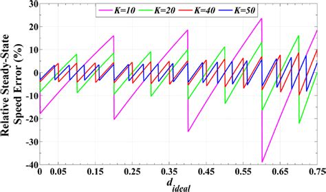 Relative Steady‐state Speed Error Of Permanent Magnet Dc Pmdc Motor Download Scientific