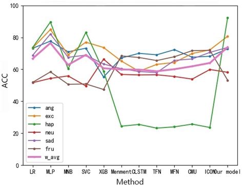 Fine Grained Emotion Accuracy Rate Analysis Of Different Mocap Methods Download Scientific