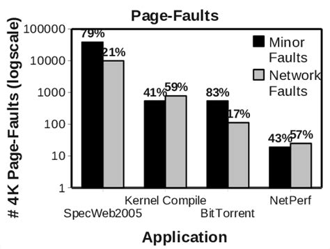 Page Fault Comparisons Pre Paging Lowers The Network Page Faults To Download Scientific
