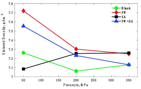 The Effects Of Various Compaction Pressure Levels On The Sintered