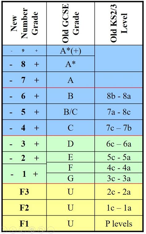 Gcse Grades