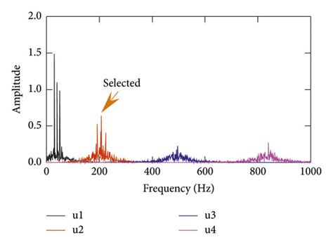 Analysis Results Of Simulation Signals By The Vmd Method With K 4 And