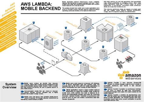 Lambda Refarch Mobilebackend Arch Dig Pdf Mobile App Software