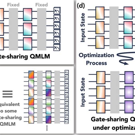 various types of quantum machine learning models qmlms panel a download scientific diagram