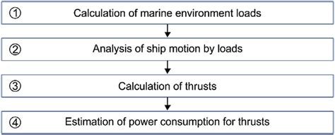 Procedure For Estimation Of Electric Power Consumption Download Scientific Diagram