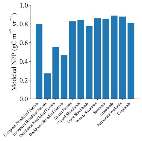 Python Matplotlib 文字标签设置倾斜角度后无法对齐python Xticks 倾斜 Csdn博客