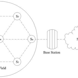 A System Model Of A Wireless Sensor Network Download Scientific Diagram