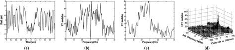 Dcft Versus Fft A A Chirp Signal F T In Awgn With Snr 6 Db And Download Scientific