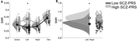 Group Differences In Semi Metricity Measured With Smr Index At Various