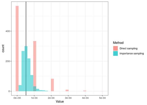 Approximating Small Probabilities Using Importance Sampling R Bloggers