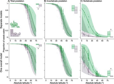 Separate Models Per Predation Types Vs One Overall Model For All Download Scientific Diagram