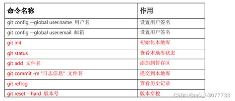 Git学习笔记【尚硅谷】尚硅谷git笔记 Csdn博客 Git学习笔记【尚硅谷】尚硅谷git笔记 Csdn博客