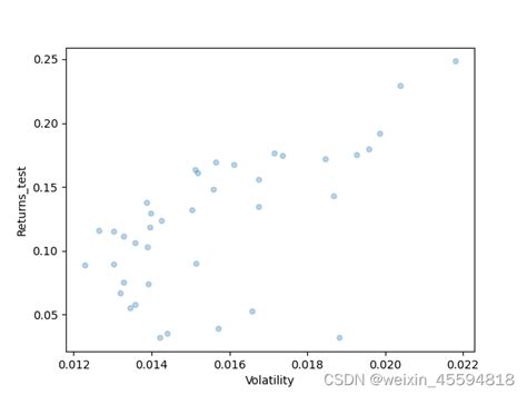 马科维茨模型下的投资组合优化：编程实现与实践问题 Csdn博客