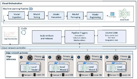 Figure 7 From Edge Mlops An Automation Framework For Aiot Applications Semantic Scholar
