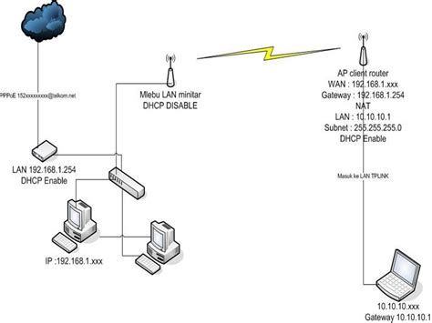 Tutorial Dan Ilmu Jaringanwifirtrw Net Setting Ap Client Router Dan Ap Router Tutorial Dan Ilmu Jaringanwifirtrw Net Setting Ap Client Router Dan Ap Router