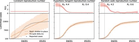 Time Varying Effective Reproduction Number Rt Comparison Of
