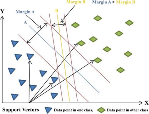 Maximum Margin Of Hyperplanes Between Support Vector Machine Two Dimensions Download
