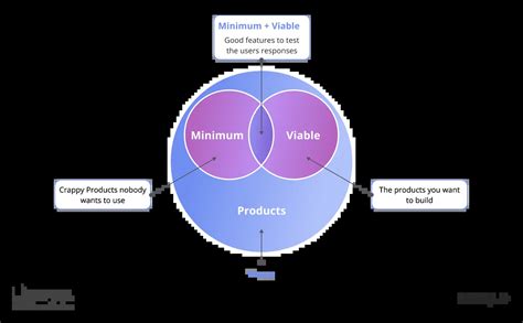 MVP Design A Guide To Benefits Process And Cost
