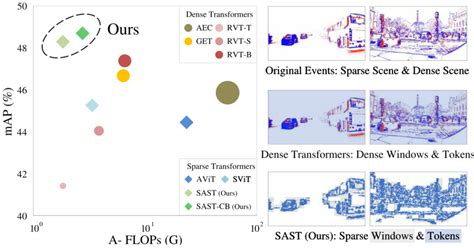 논문 리뷰 Scene Adaptive Sparse Transformer For Event Based Object Detection