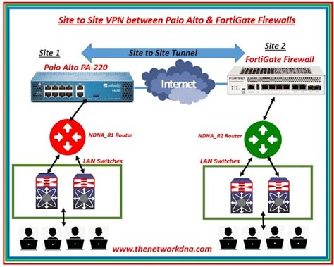 ipsec site to site vpn tunnel between palo alto firewall and fortigate