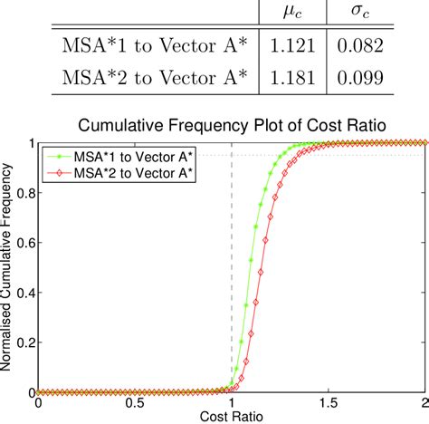 5 Path Cost Ratio Between Inflated Heuristic Msa And Admissible