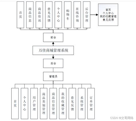 springboot万佳商城管理系统4u239[独有源码]如何选择高质量的计算机毕业设计 csdn博客
