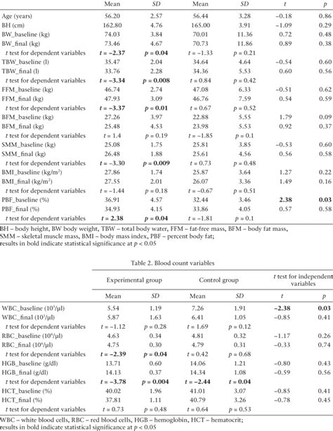 Body Composition Variables Experimental Group Control Group T Test For