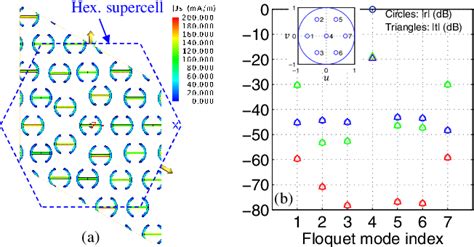 Figure 3 From Design Of Planar Penetrable Metasurfaces On An Irregular