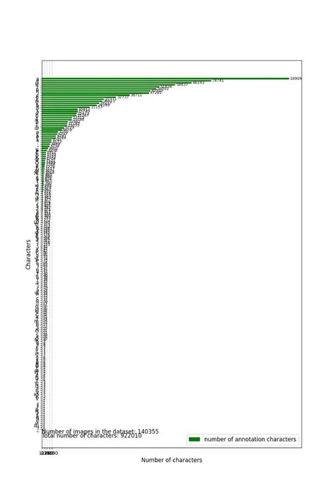 Histogram Of Characters In The Dataset Download Scientific Diagram