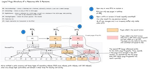 sirixdb architecture and concepts