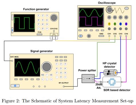 Enhancing Electromagnetic Disturbance Detection With Frequency