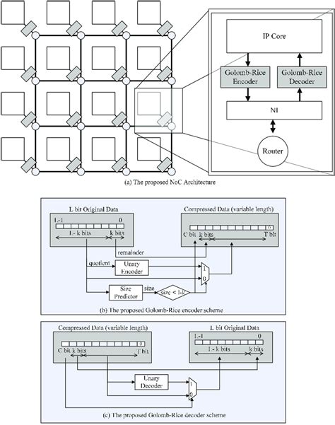 proposed noc architecture download scientific diagram
