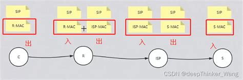 linux路由规则分析及常用命令 linux route 和iptable 访问顺序 csdn博客
