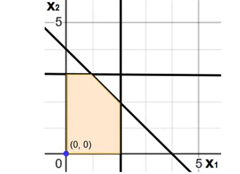 Integer Programming The Cutting Plane Algorithm Gomorys Cutting Plane Medium