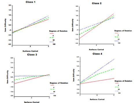item difficulty by cognitive complexity in four latent classes