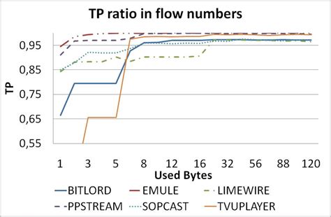 The Tp And Fp Ratios For The Different Protocol Classes For Flows As Download Scientific