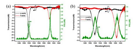 Transmission Spectra Of The Co2 Laser Notched Lpfg For Two Orthogonal