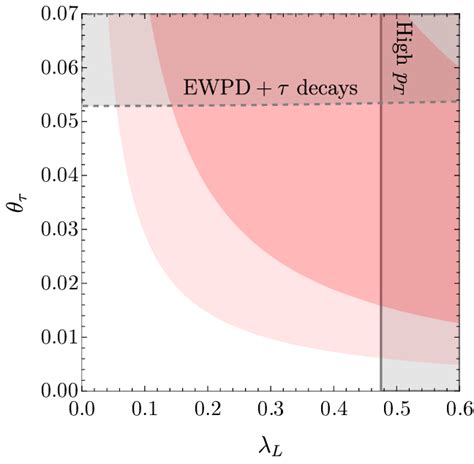 fit to the l observables assuming the relation in eq 4 11 giving c